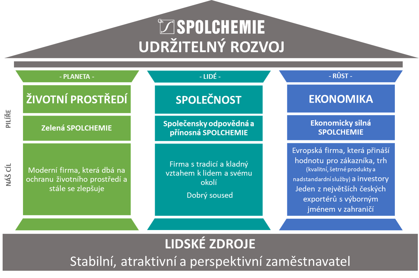 Udržitelný rozvoj | Spolchemie