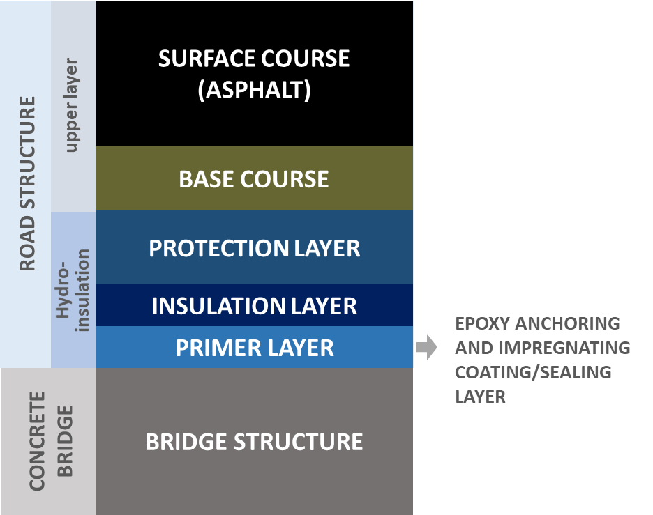 What is a role of epoxies in bridge structures? | Spolchemie
